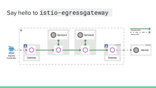 Managing Egress with Istio