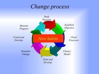 Change process for sales skills | PPTX | Business | Business and Finance
