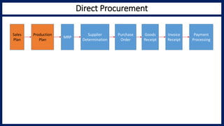 Procure to Pay Cycle Overview | PPTX