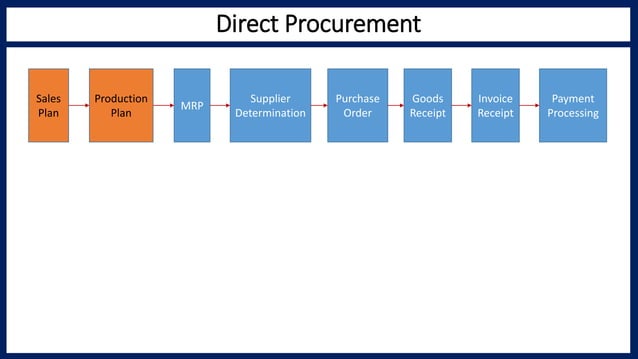 Procure to Pay Cycle Overview | PPTX | Sales | Business