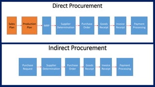 Procure to Pay Cycle Overview | PPTX