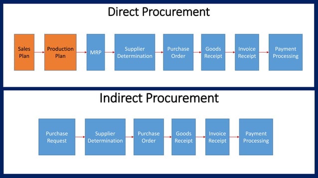 Procure to Pay Cycle Overview | PPTX | Sales | Business