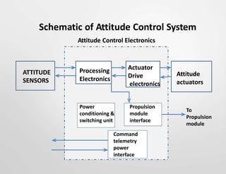 SENSORS for attitude determination in Satellites | PPT