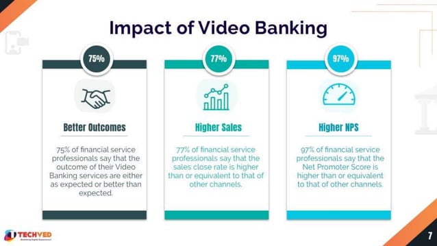 TECHVED - Video Banking | PPTX
