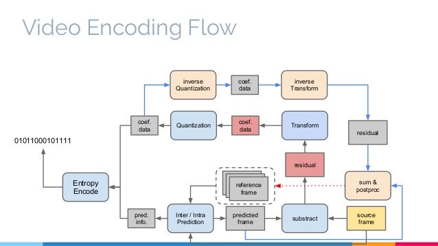 Video Compression Standards - History & Introduction