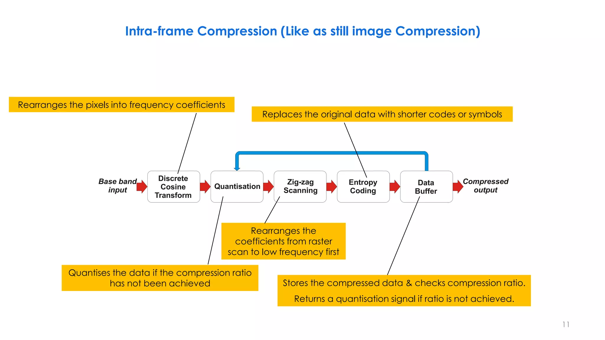 Video Compression Part 2 Section 2 Video Coding Concepts Ppt