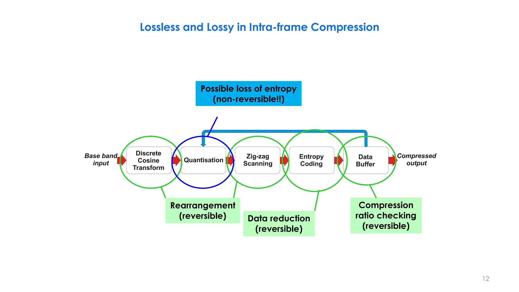 Video Compression Part 2 Section 2 Video Coding Concepts Ppt