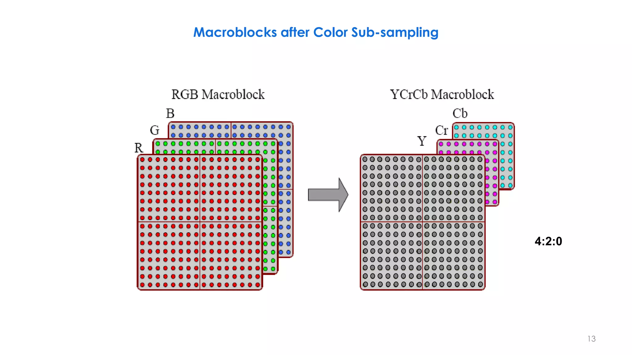 Video Compression Part 2 Section 2 Video Coding Concepts Ppt