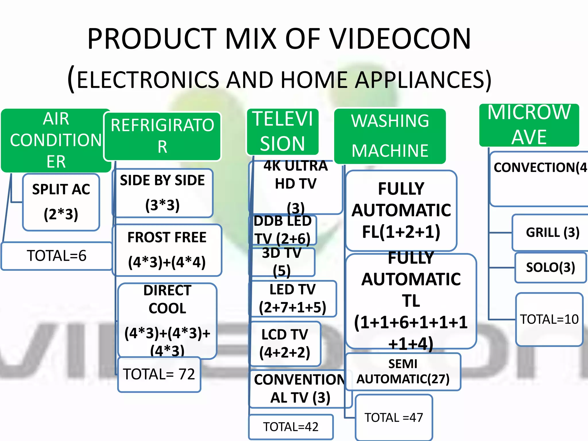 Videocon presentation product mix | PPTX