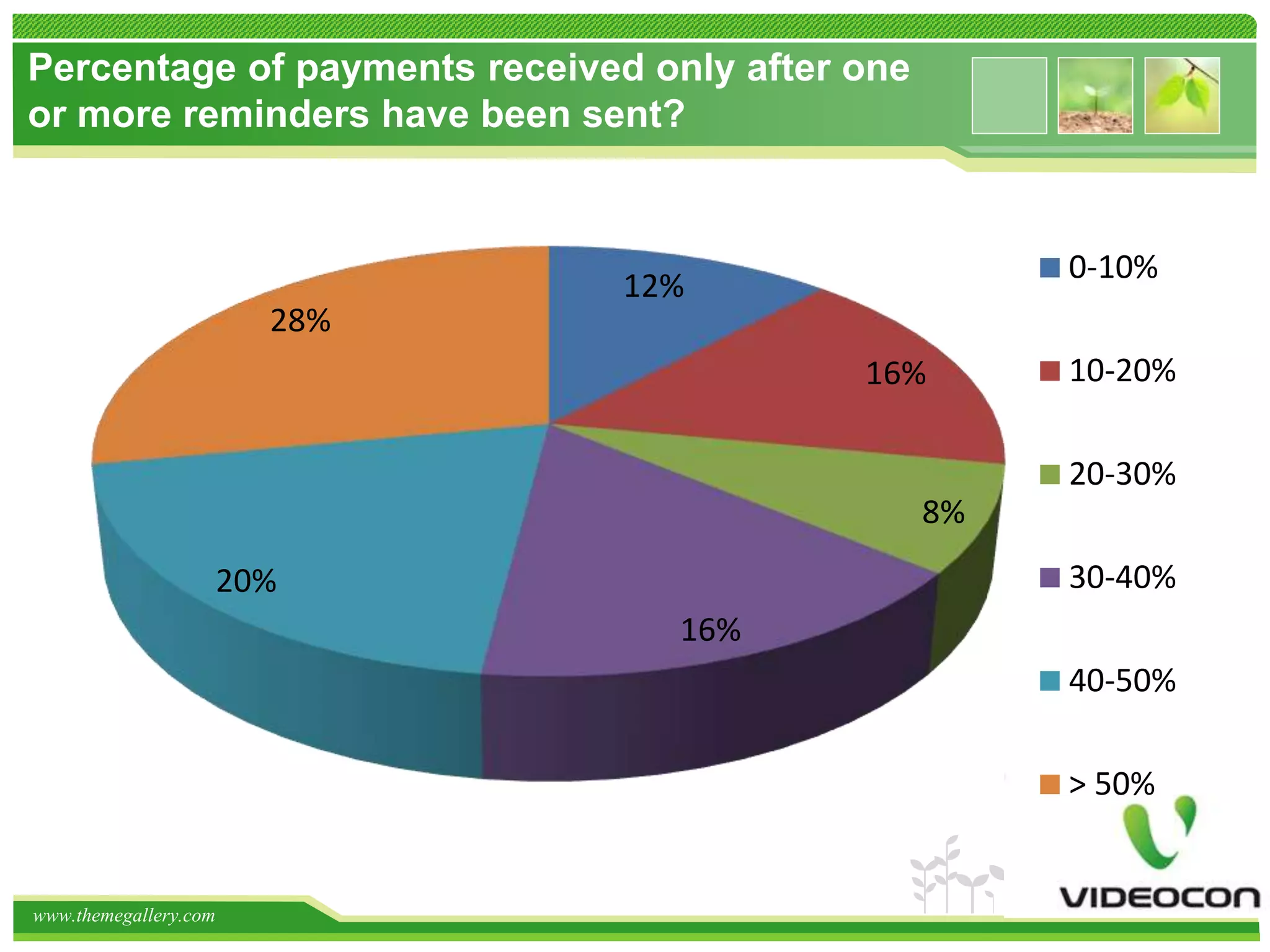 Videocon sip ppt | PPTX