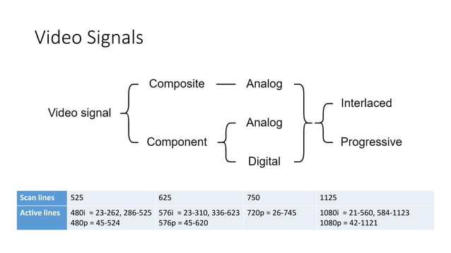 Video Signals Overview of Video Demystified | PPT
