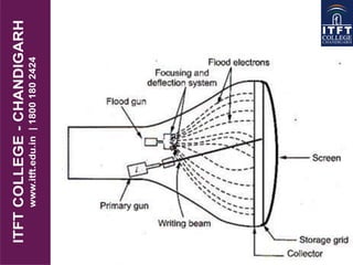 ITFT-Video display devices | PPT