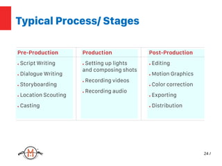 Basics of Video Editing | Types of Video Editing | Video Production ...