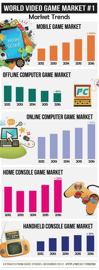 Video game market and trendsinfographicst | PDF