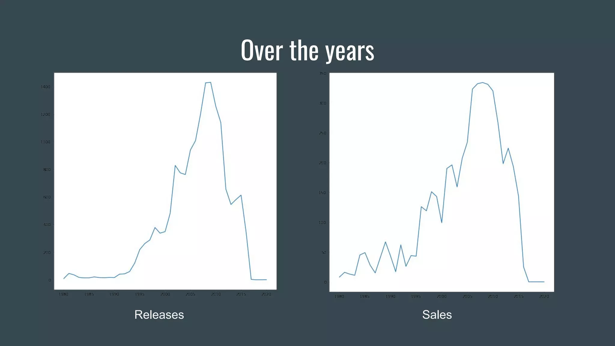 Video Games Sales Analysis | PDF