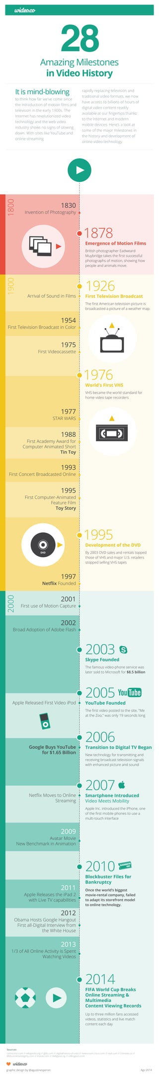 Video history infographic | PDF