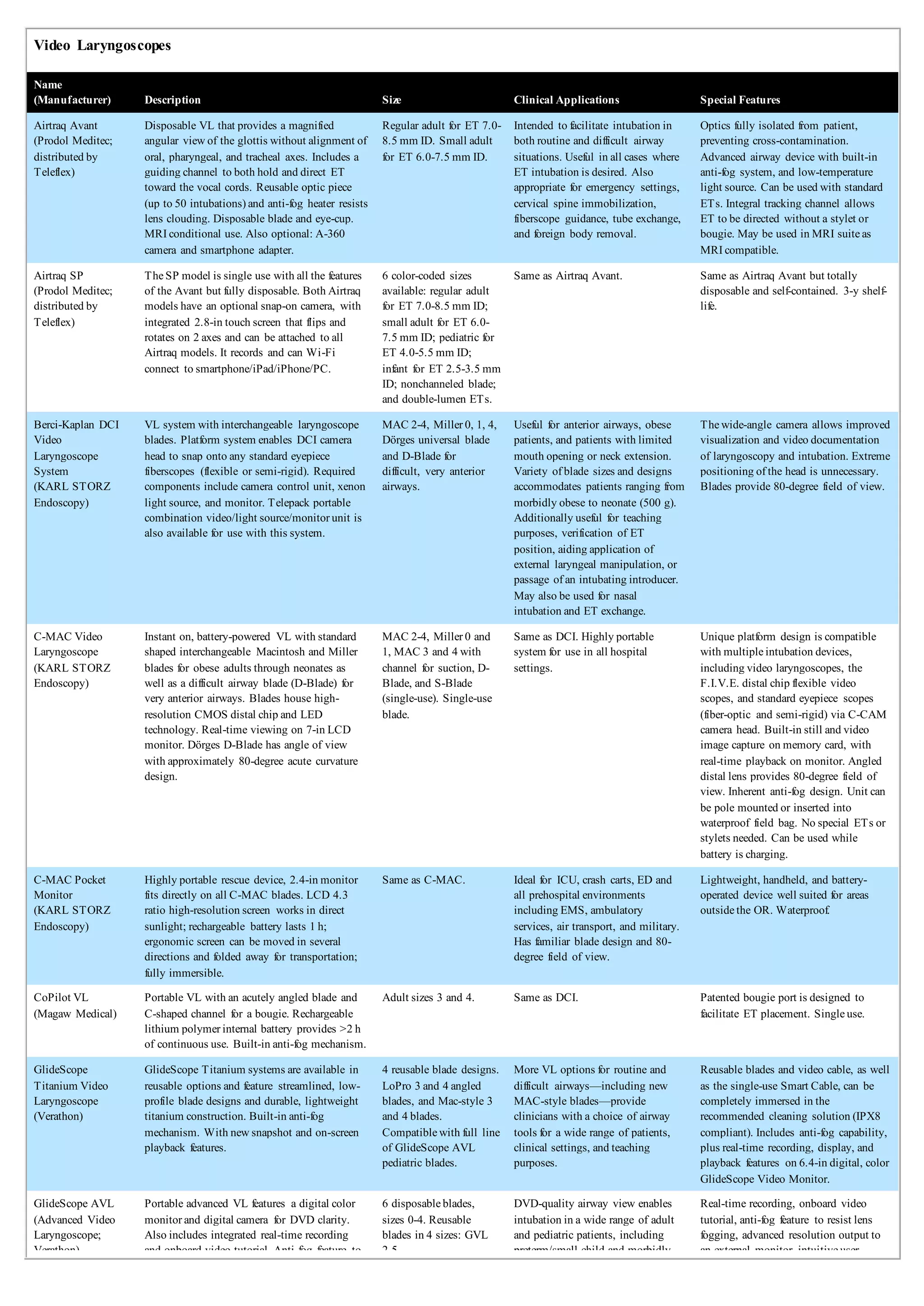 different Video laryngoscopes in anesthesia | DOCX