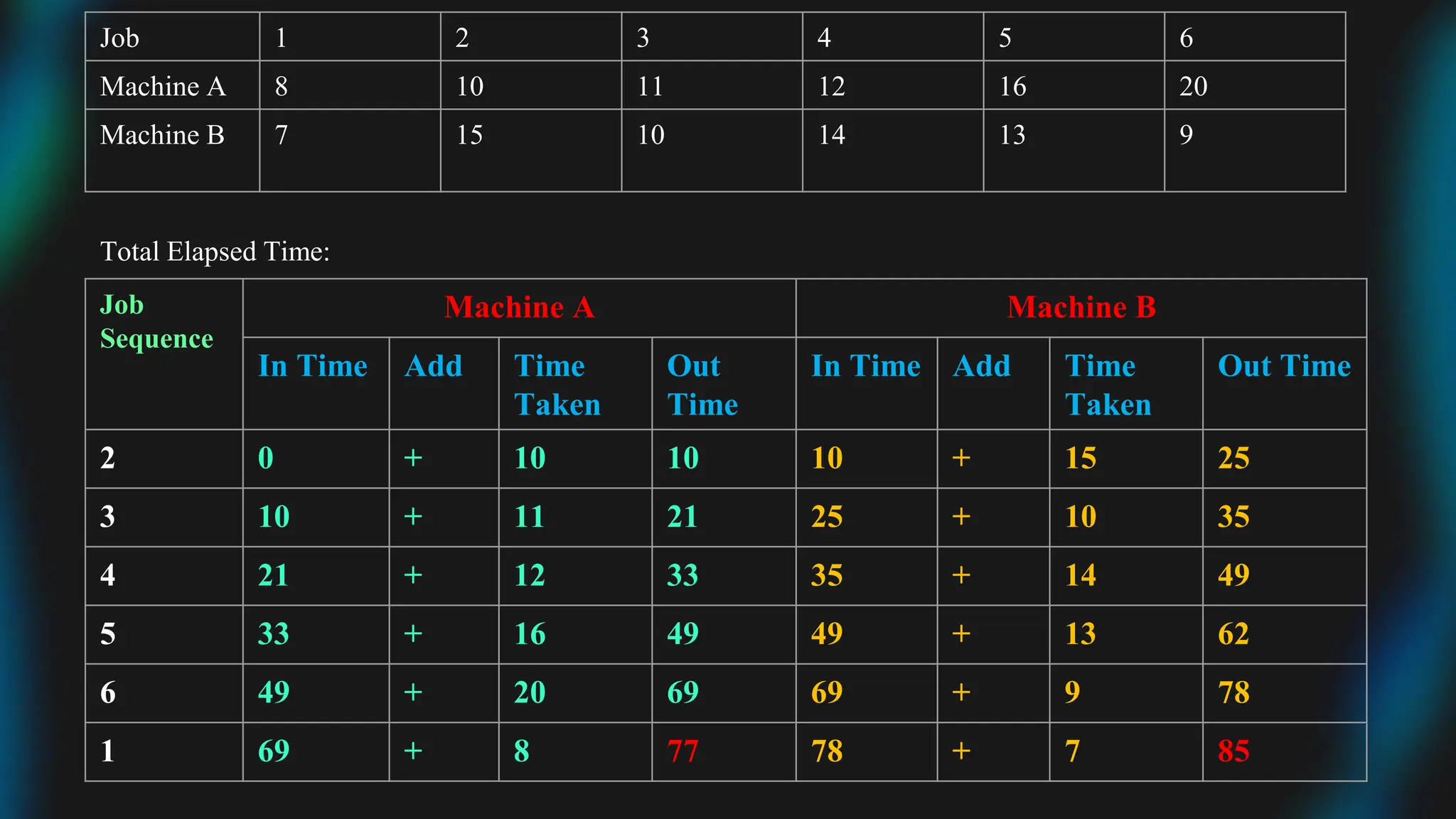 Operations Research -Sequencing Problems | PPTX