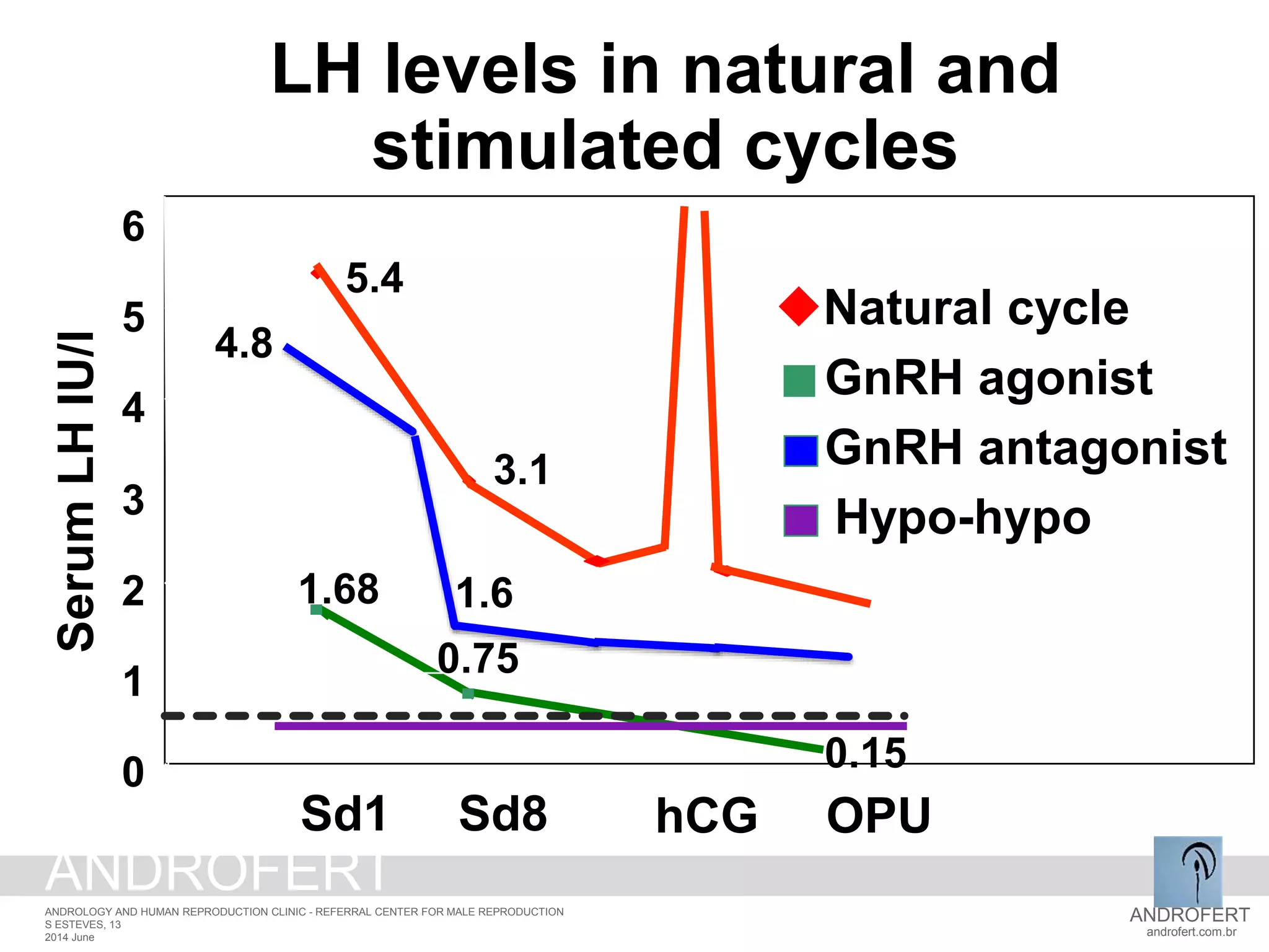 LH in Human Reproduction (Updated) | PPTX