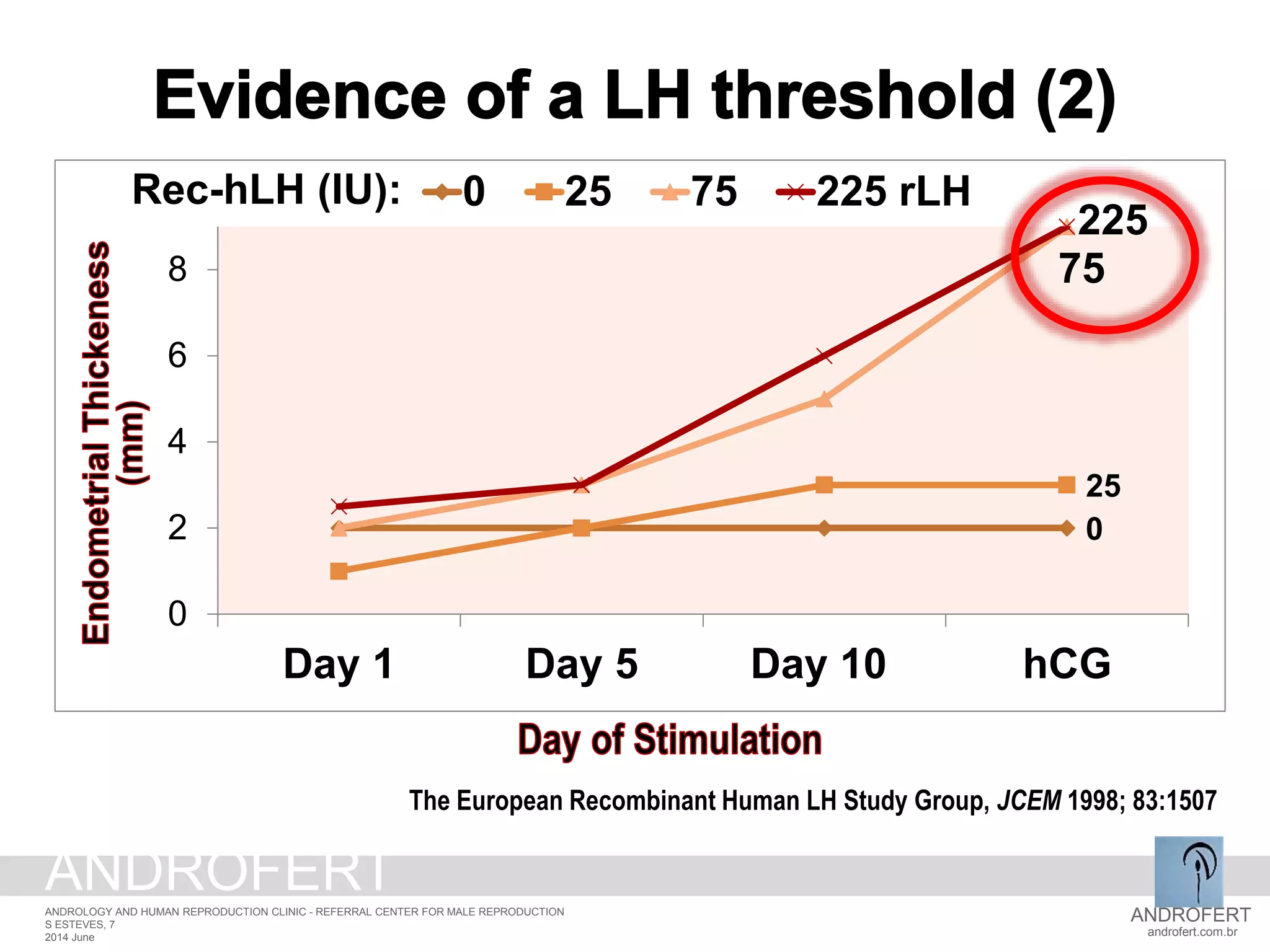 LH in Human Reproduction (Updated) | PPTX