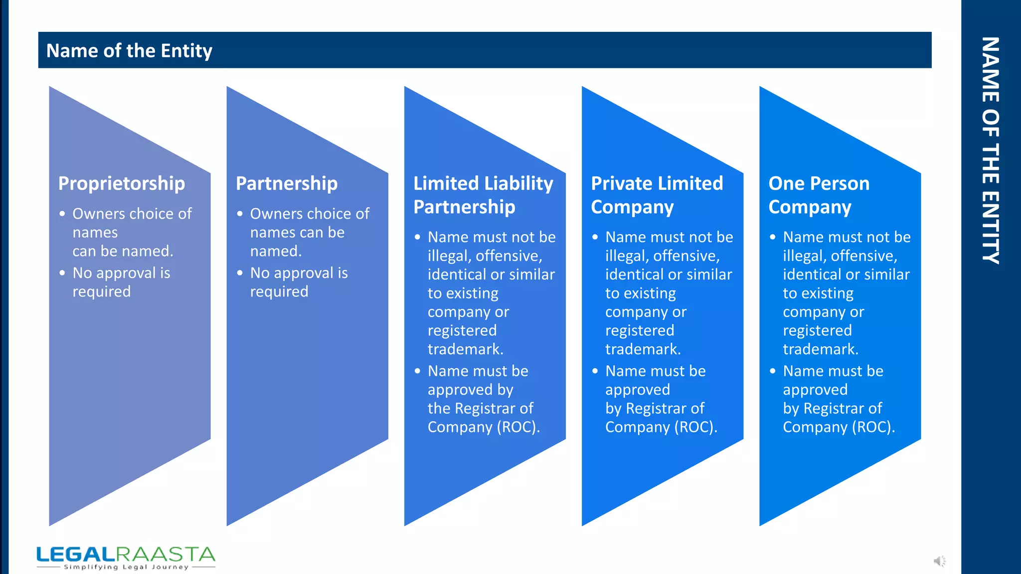 LLP vs PVT. LTD.. vs OPC vs Partnership vs Proprietorship | PPTX