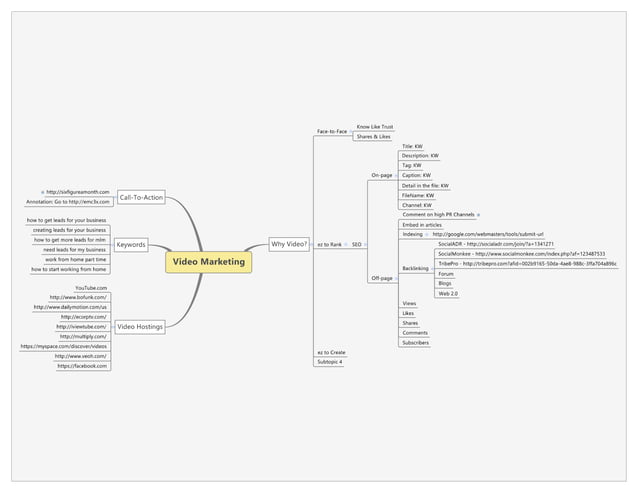 Video marketing mindmap | PDF