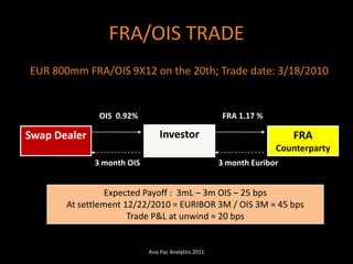 Libor OIS trading | PPTX