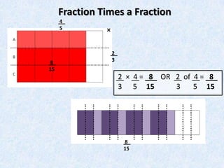 Visual Models for Fraction Operations | PPTX