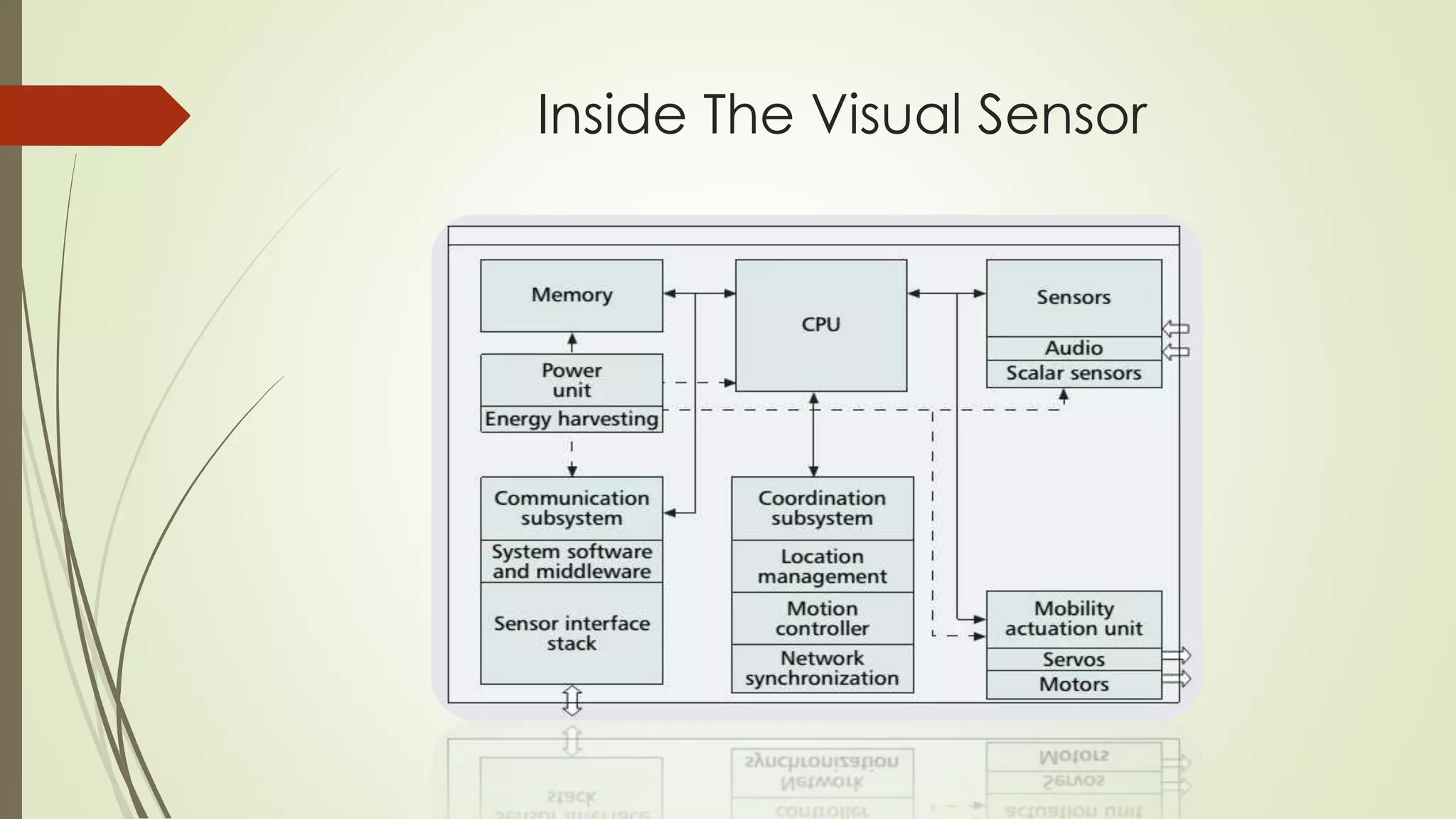WIRELESS Visual SENSOR NETWORK | PPTX