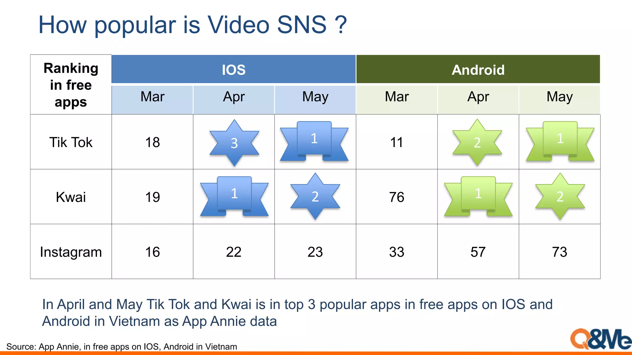 Video sns popularity in vietnam (Tik tok, Kwai) | PPT