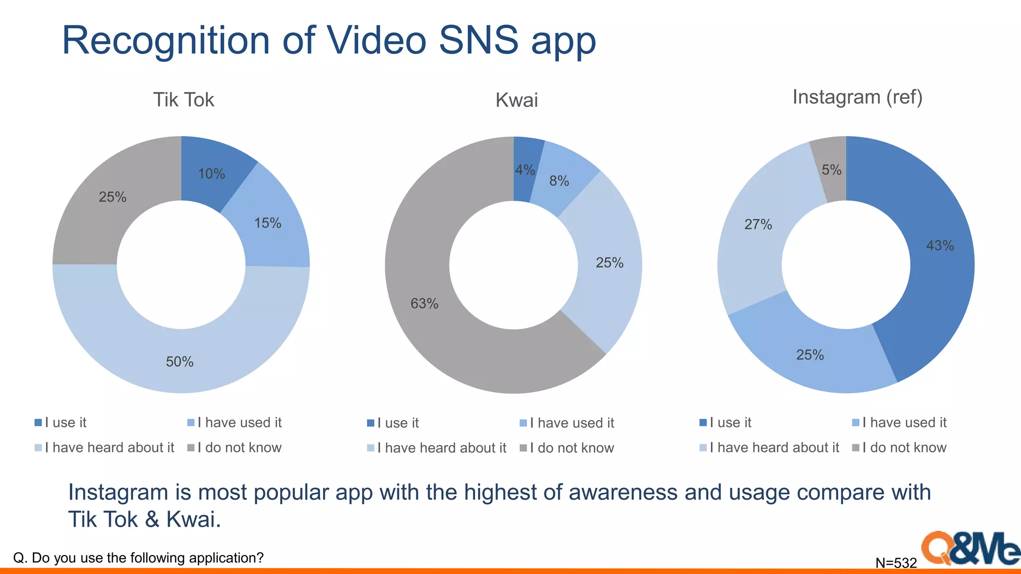 Video sns popularity in vietnam (Tik tok, Kwai) | PPT