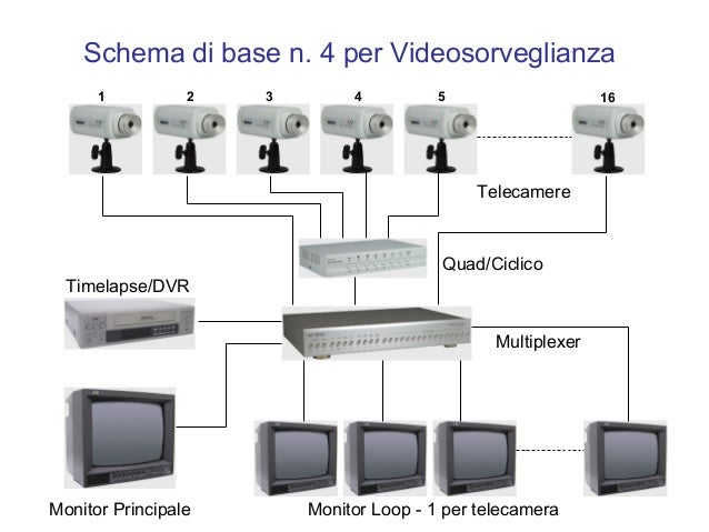 Videosorveglianza