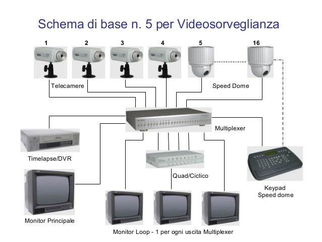 Videosorveglianza