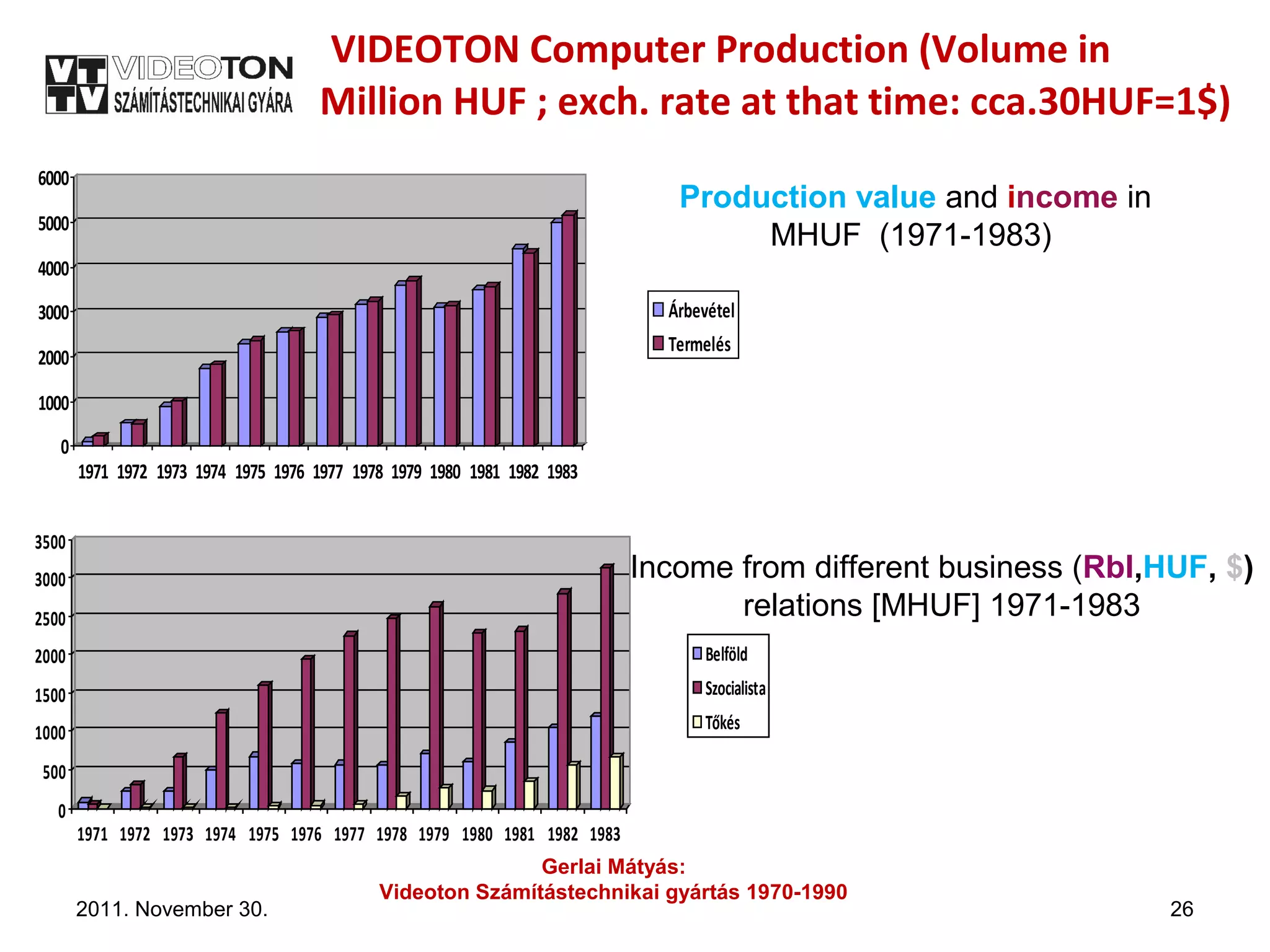Videoton (Hungary) computer manufacturing (1970 1990) english version | PPT