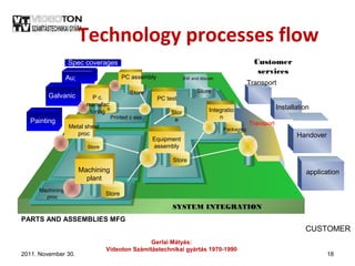 Videoton (Hungary) computer manufacturing (1970 1990) english version | PPT