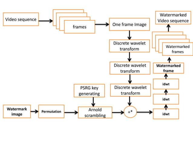 Video watermarking | PPTX