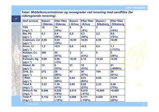 Regnvand er ikke det rene vand | PPT