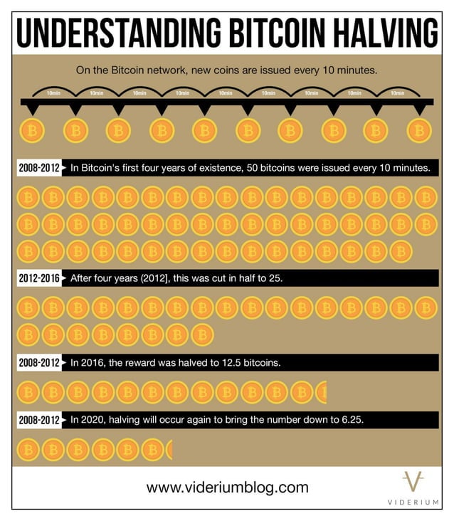 Understanding Bitcoin Halving | PDF Understanding Bitcoin Halving | PDF