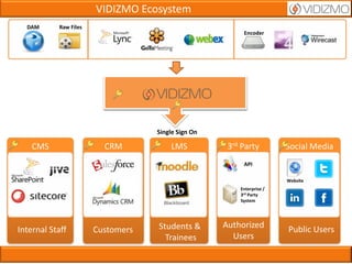 Vidizmo presentation overview | PPT