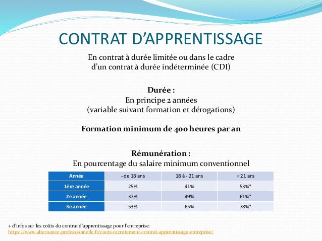 Les différents contrats d'alternance