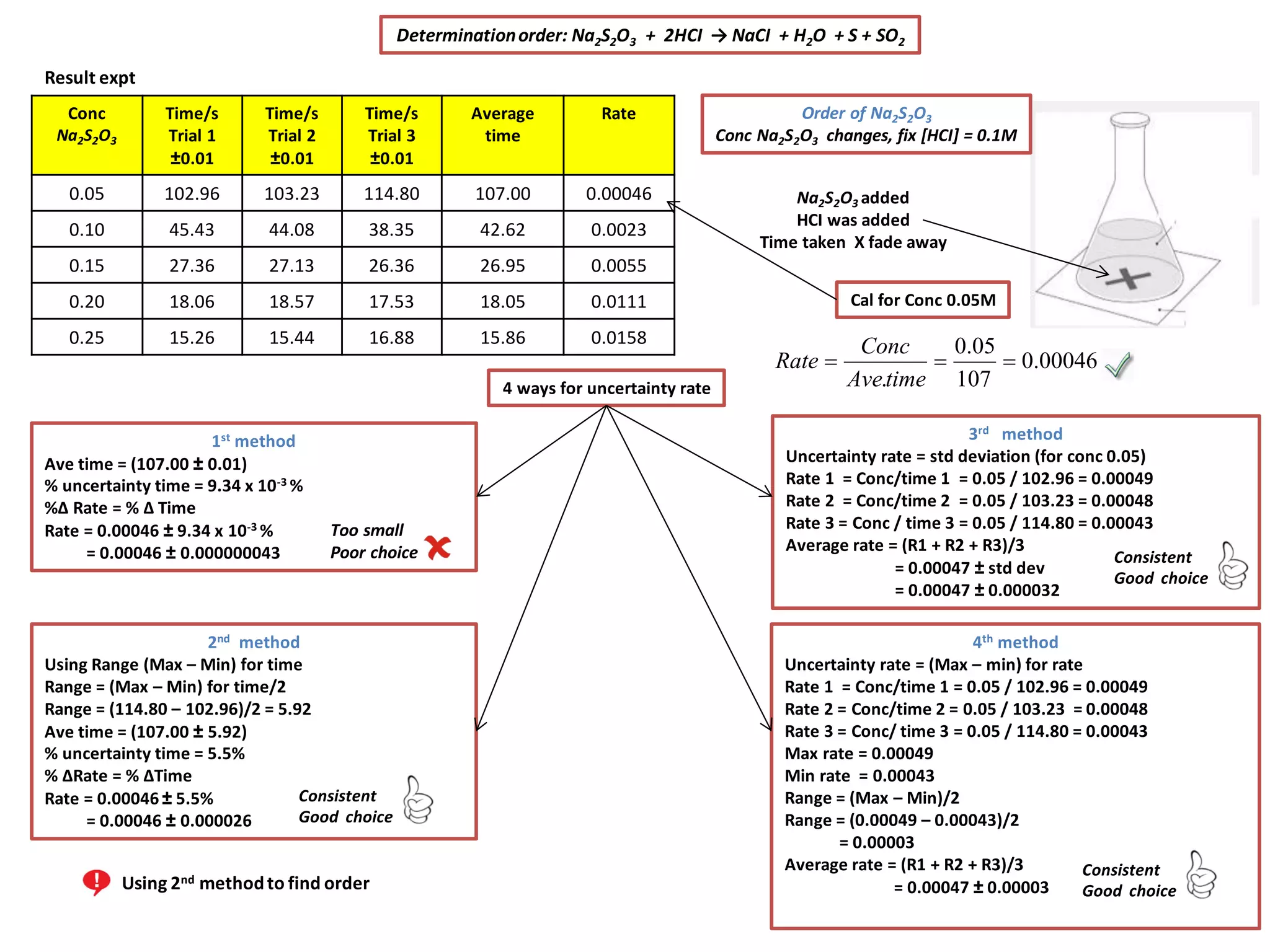 IB Chemistry on Uncertainty calculation for Order and Rate of reaction | PDF
