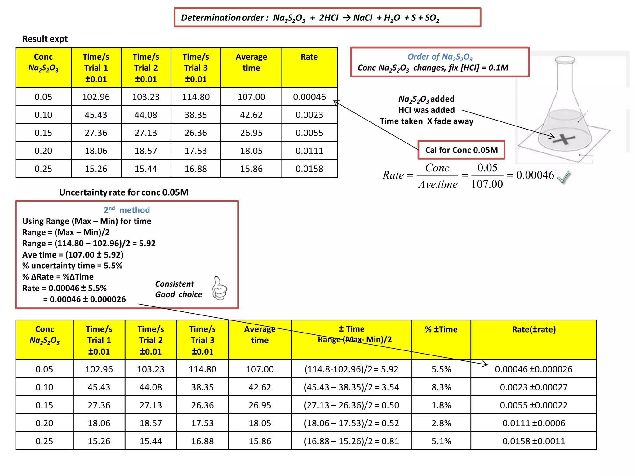 IB Chemistry on Uncertainty calculation for Order and Rate of reaction | PDF