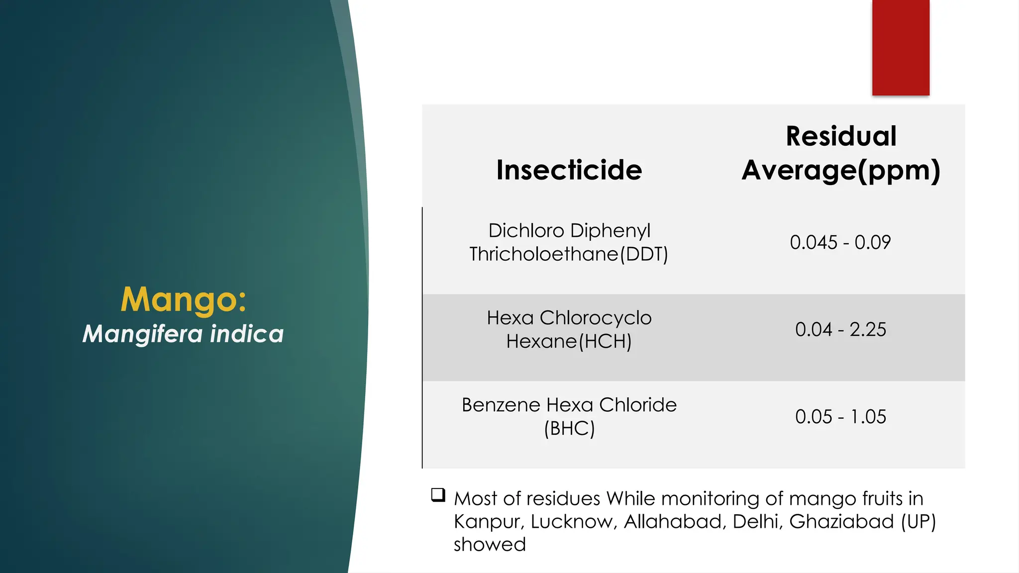 Insecticide Residue in Fruit Crops like mango and guava .pptx