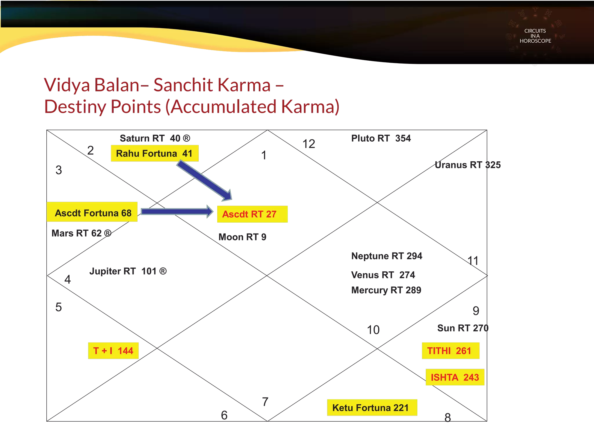 Chart No 15 - Vidya Balan | PPT