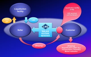 How to design LNG contracts | PDF