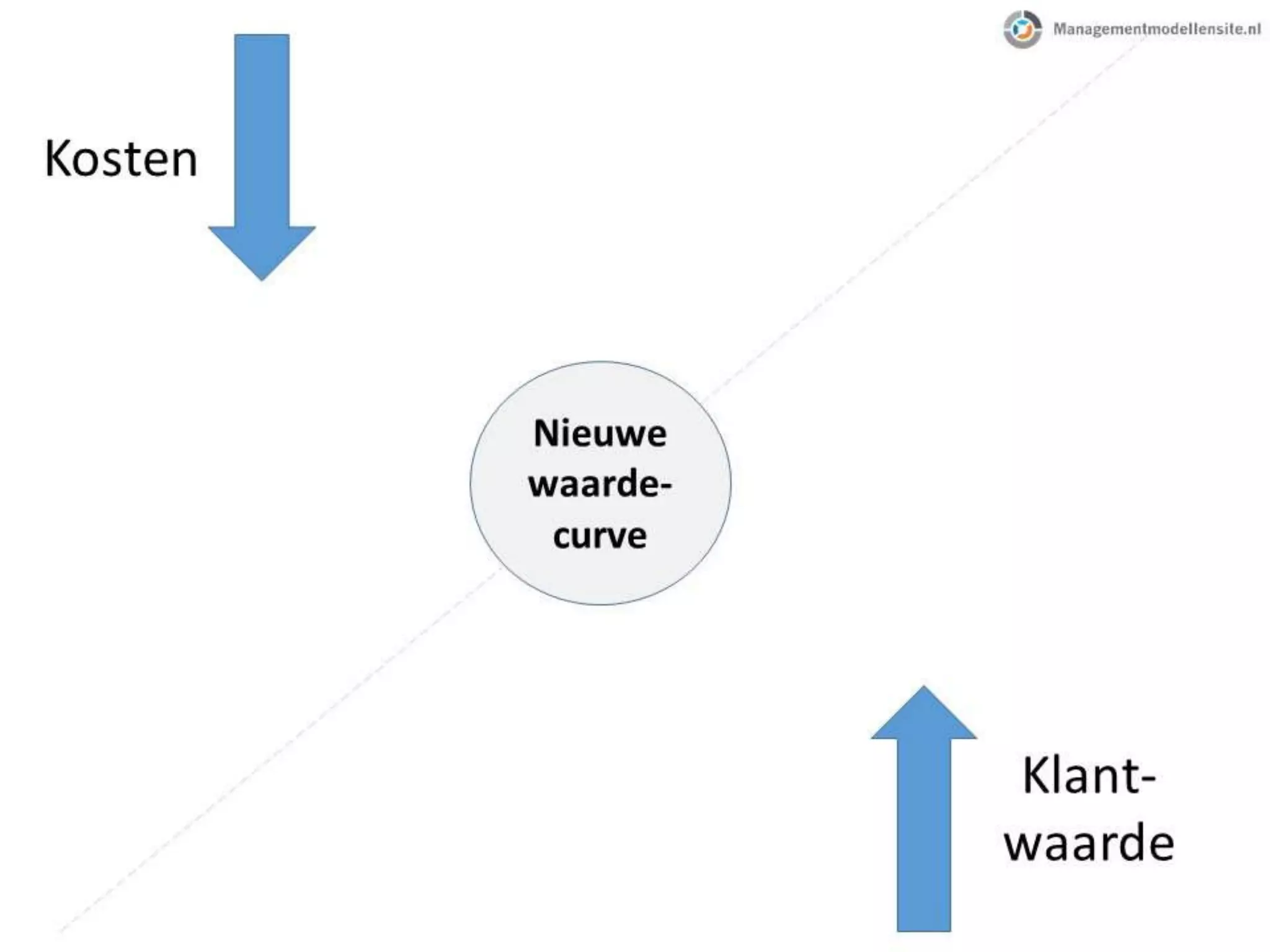 Four actions framework - presentatie op managementmodellensite.nl