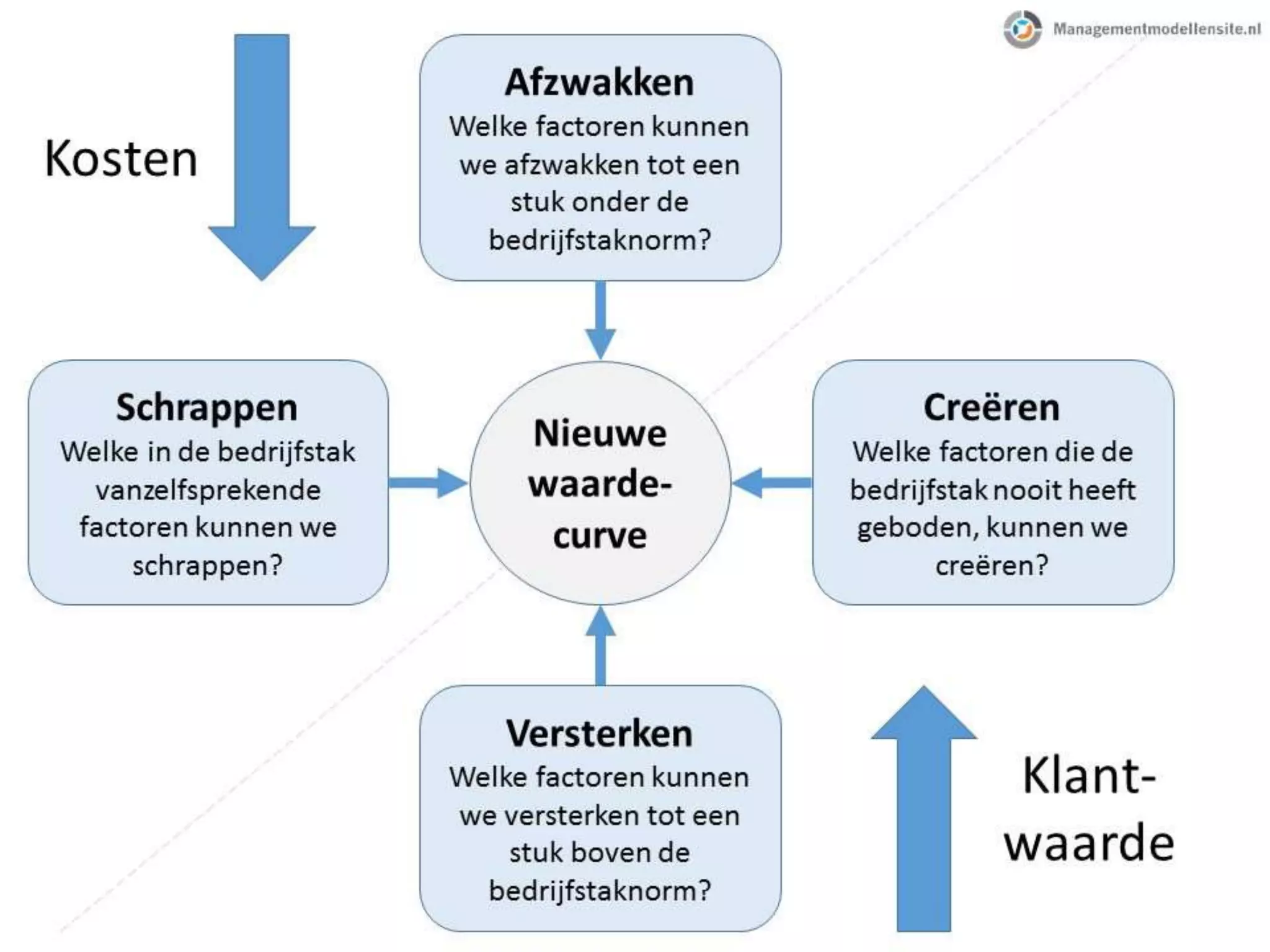 Four actions framework - presentatie op managementmodellensite.nl