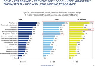 Female Deodorant Usage in Vietnam | PPTX