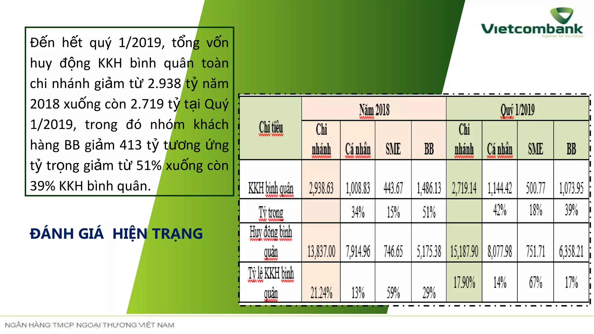 Vietcombank-Tham luận KHDN quý I - Nhận làm Powerpoint-Liên hệ ...