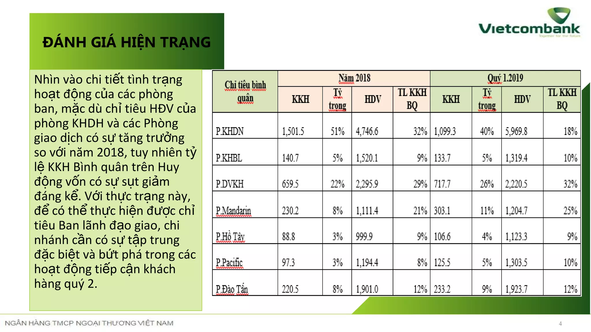 Vietcombank-Tham luận KHDN quý I - Nhận làm Powerpoint-Liên hệ ...